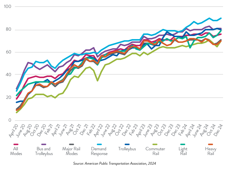 transit-ridership-recovery | ASCE's 2025 Infrastructure Report Card