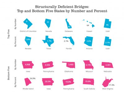 BestWorstBridgeStates_v3 | ASCE's 2025 Infrastructure Report Card