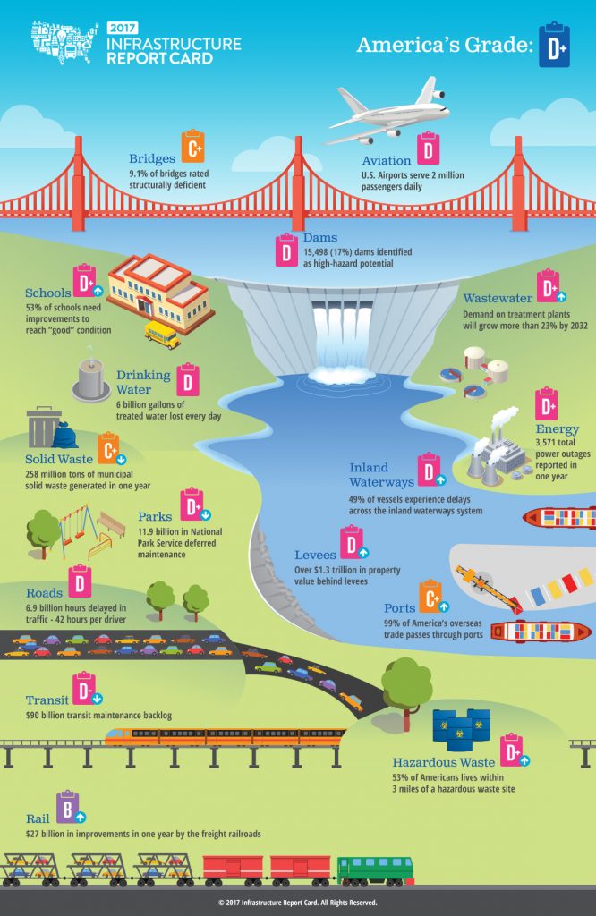 America’s Infrastructure Grade | Infographic | ASCE