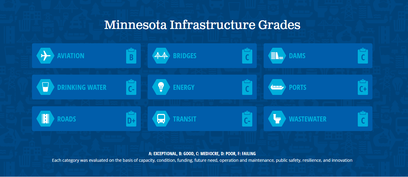 Minnesota Earns a “C” in First Infrastructure Report Card | ASCE's 2021 ...