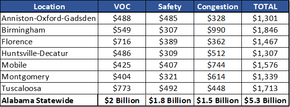 TRIP releases new report on Alabama road and bridge conditions: Alabama ...