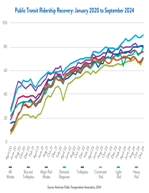2025-rc-transit-ridership-recovery | ASCE's 2025 Infrastructure Report Card