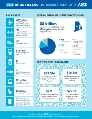Rhode Island Infrastructure | ASCE's 2025 Infrastructure Report Card