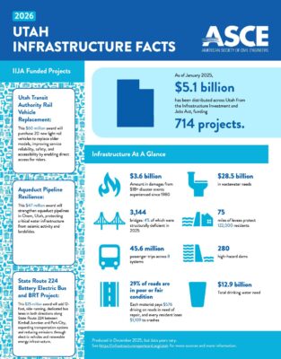 utah-2026-fact-sheet-1.pdf | ASCE's 2025 Infrastructure Report Card